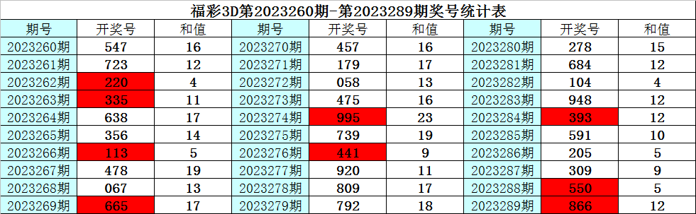 290期彩鱼福彩3D预测奖号：定位杀两码和五码直选_彩票_新浪竞技风暴_新浪网