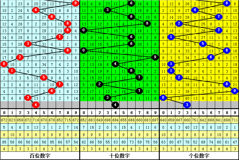 307期江华排列三预测奖号：胆码参考3和4