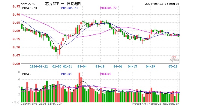 Chip ETF(512760) fell 1.80 to 0.185 billion yuan