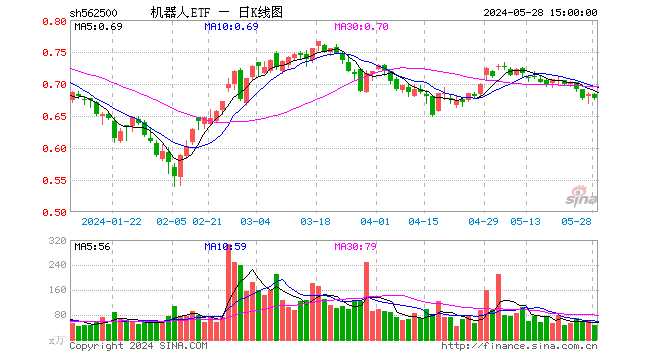 Robot ETF(562500) fell 1.02 to 32.6733 million yuan