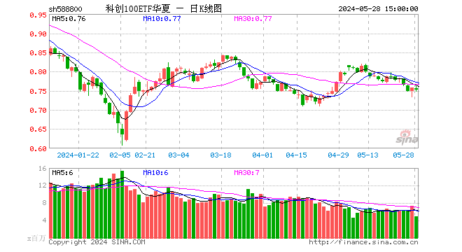 Kechuang 100ETF Huaxia (588800) fell 0.66 to 0.374 billion yuan