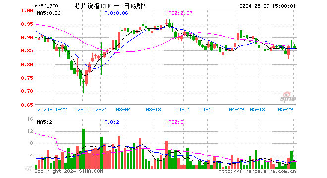 Chip Equipment ETF(560780) fell 0.81 to 1.8532 million yuan