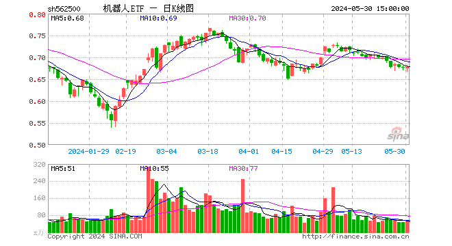 Robot ETF(562500) rose 0.44 to 33.0538 million yuan