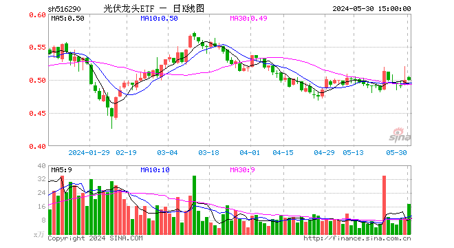 Photovoltaic Leading ETF(516290) Up 0.00, Turnover 8.7809 million Yuan