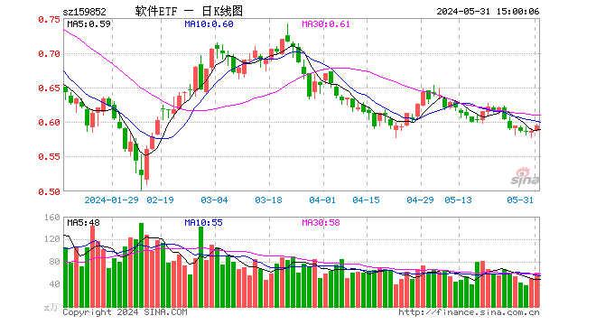 Software ETF(159852) Up 1.37, Turnover 35.5239 million Yuan