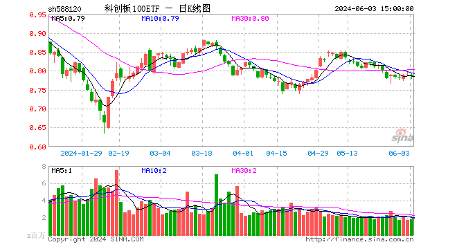 The 100ETF(588120) fell 0.51 percent to a turnover of 0.142 billion yuan.