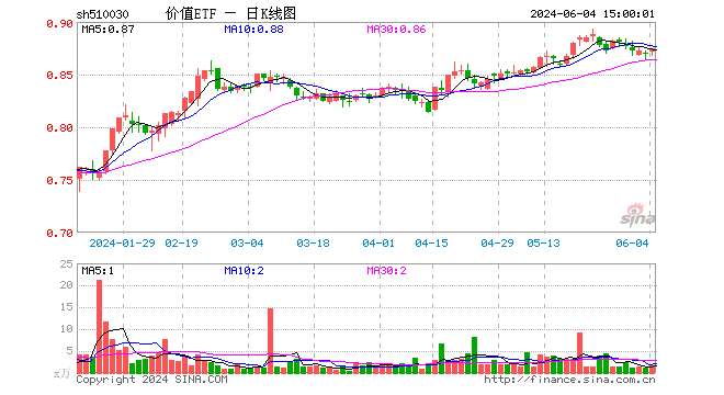 价值ETF（510030）涨0.46%，成交额140.46万元|ETF_新浪财经_新浪网