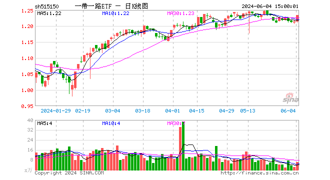 The belt and road initiative ETF(515150) rose 1.65 to 7.4107 million yuan