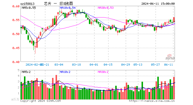 6月11日半导体ETF（159813）份额减少1.49亿份，最新份额63.35亿份，最新规模35.41亿元_手机新浪网