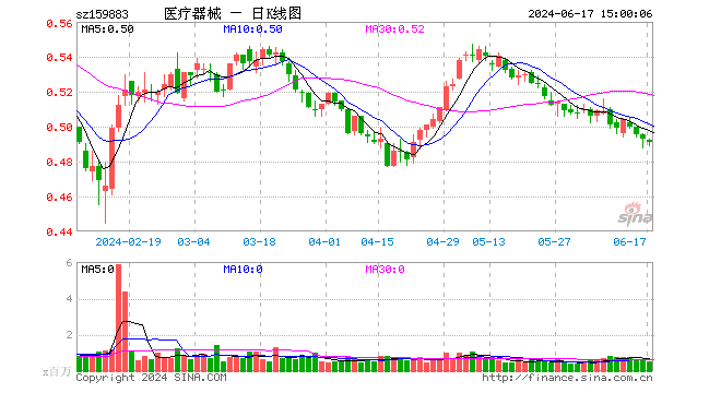 Medical Device ETF(159883) Down 0.41, Turnover 25.0764 million Yuan