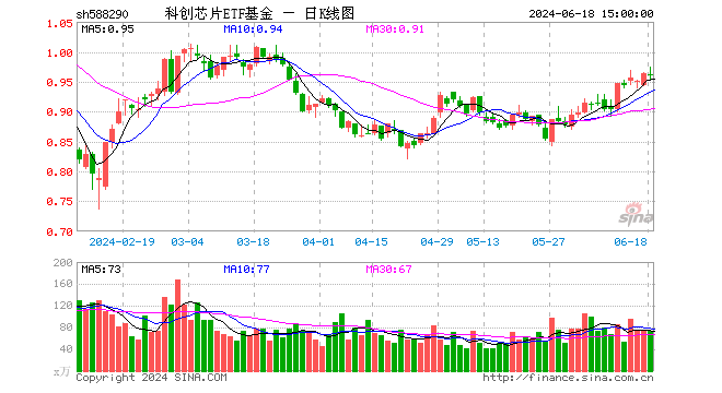 CRE Chip ETF Fund (588290) fell 0.21 to 70.9061 million yuan