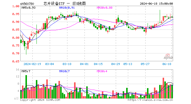 Chip Equipment ETF(560780) fell 0.32 to 6.9684 million yuan