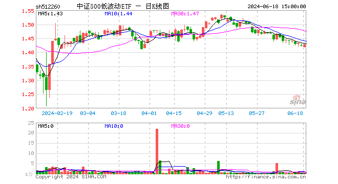 China Securities 500 Low Volatility ETF(512260) Up 0.28, Turnover 321900 Yuan
