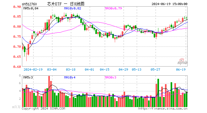 Chip ETF(512760) Up 0.00, Turnover 0.325 billion Yuan