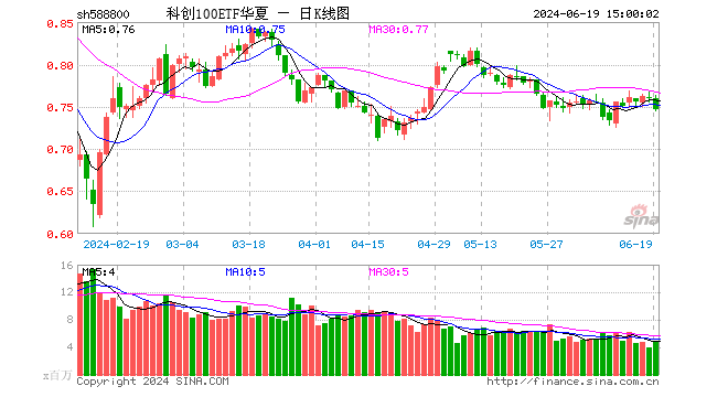 Kechuang 100ETF Huaxia (588800) fell 1.71 to 0.358 billion yuan