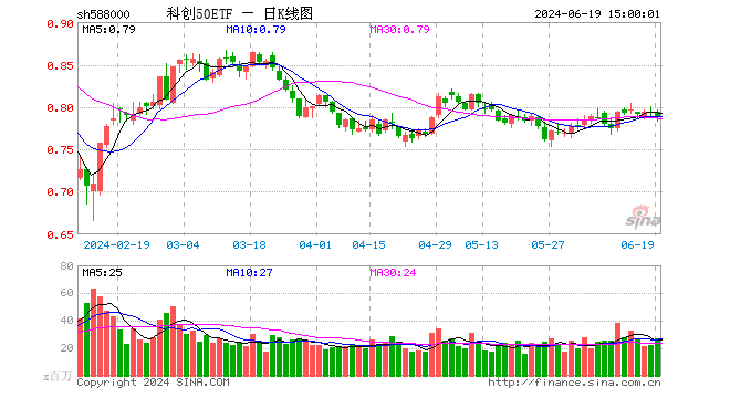 Kechuang 50ETF(588000) fell 0.88 to 2.122 billion yuan