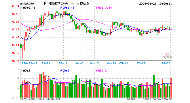 Cotron 50ETF Leader (588060) Up 0.42, Turnover 0.195 billion Yuan