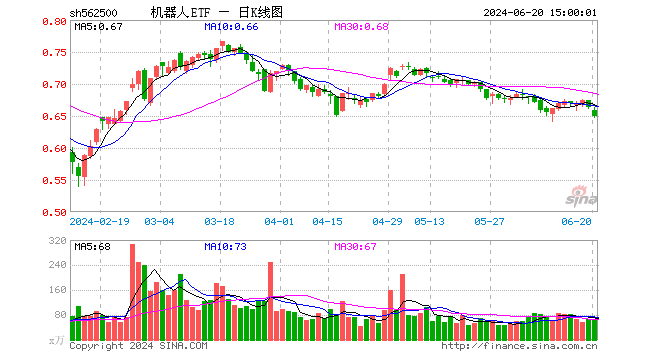 Robot ETF(562500) fell 2.11 to 44.304 million yuan
