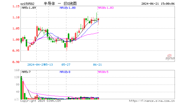 Semiconductor Industry ETF(159582) Falls 0.09, Turnover 7.2543 million Yuan