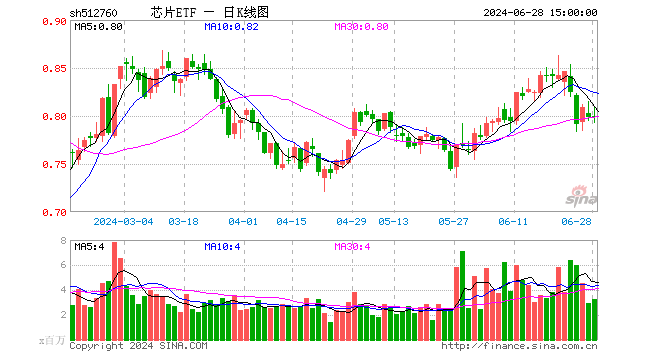 Chip ETF(512760) Up 0.13, Turnover 0.262 billion Yuan