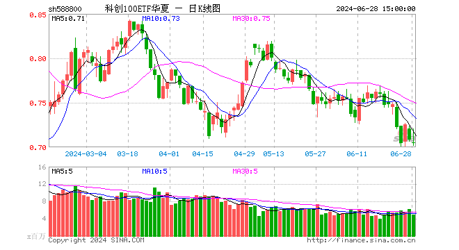 Kechuang 100ETF Huaxia (588800) fell 0.56 to 0.355 billion yuan