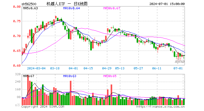 Robot ETF(562500) fell 0.47 to 37.466 million yuan