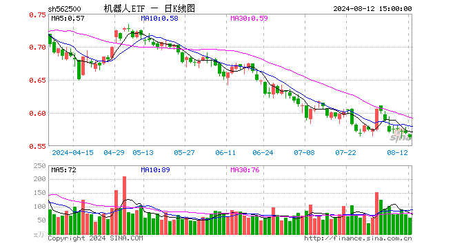 Robot ETF (562500) fell 1.05%, with a turnover of 32.8411 million yuan