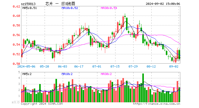 Semiconductor ETF (159813) fell 3.60%, with a turnover of 128 million yuan