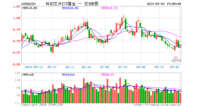 Science and Technology Innovation Chip ETF Fund (588290) rose 0.46%, with a turnover of 46.2823 ...