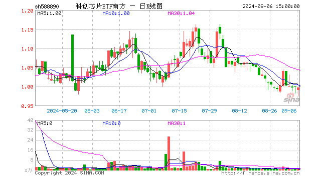 Science and Technology Chip ETF Southern (588890) fell 0.40%, with a turnover of 777,600 yuan