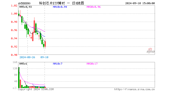 The Science and Technology Innovation Chip ETF Bosera (588990) rose 1.41%, with a turnover of 5. ...