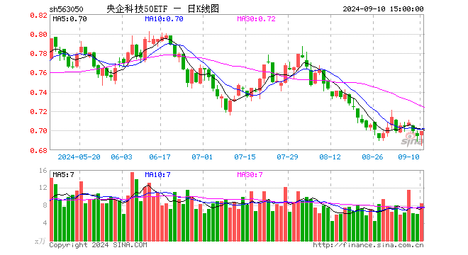 The Central Enterprise Technology 50 ETF (563050) rose 0.72%, with a ...