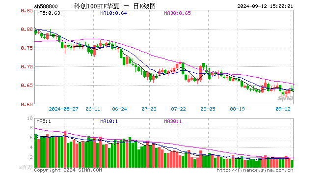 Kechuang 100 ETF ChinaAMC (588800) fell 0.94%, with a turnover of 90.3048 million yuan