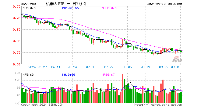 Robot ETF (562500) fell 1.25%, with a turnover of 31.0813 million yuan