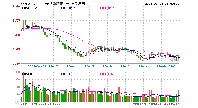 Photovoltaic 30 ETF (560980) rose 3.63%, with a turnover of 13.5106 million yuan