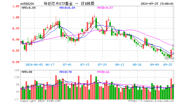 Science and Technology Innovation Chip ETF Fund (588290) rose 0.12%, with a turnover of 70.2646 ...