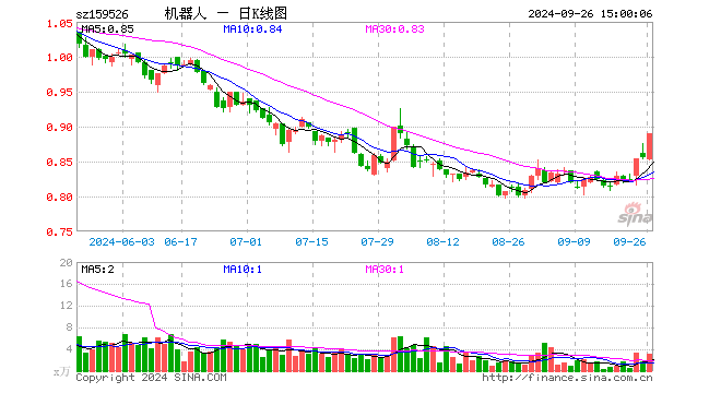The Robot Index ETF (159526) rose 4.09%, with a turnover of 2.7364 million yuan