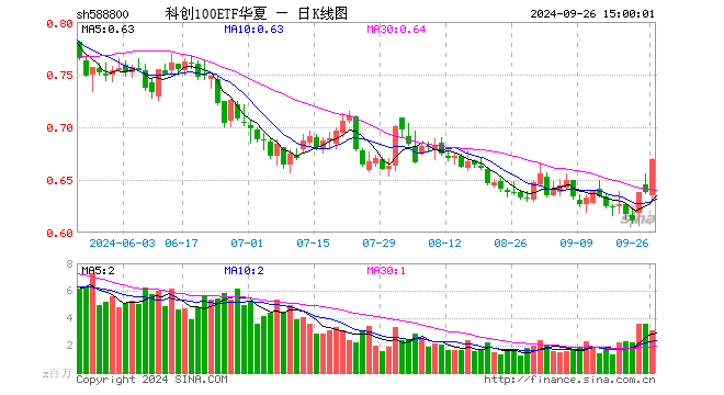 Kechuang 100 ETF ChinaAMC (588800) rose 4.86%, with a turnover of 203 million yuan