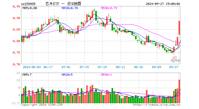 Chip ETF (159995) rose 8.33%, with a turnover of 1.052 billion yuan
