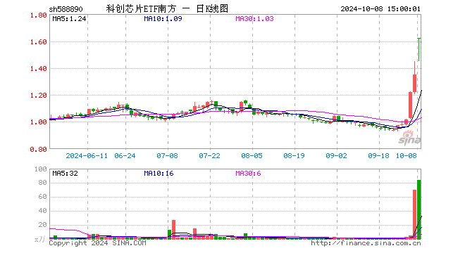 Science and Technology Innovation Chip ETF Southern (588890) rose 20.00%, with a turnover of 135 ...