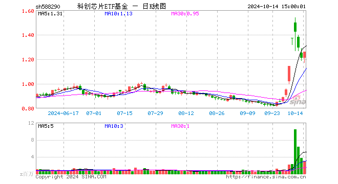Science and Technology Innovation Chip ETF Fund (588290) rose 4.05%, with a turnover of 361 ...