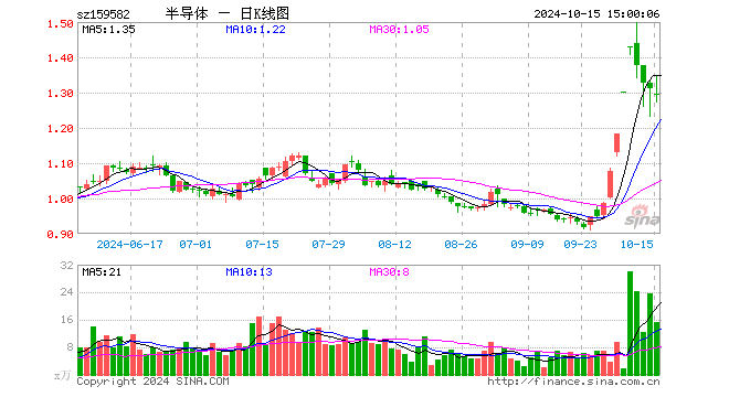 Semiconductor industry ETF (159582) fell 1.60%, with a turnover of 20.3503 million yuan