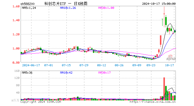 Science and Technology Innovation Chip ETF (588200) rose 0.99%, with a turnover of 3.077 billion ...