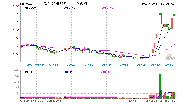 Digital Economy ETF (560800) rose 1.80%, with a turnover of 74.7165 million yuan