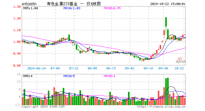 有色金属ETF基金（516650）涨0.38%，成交额358.92万元_新浪财经_新浪网