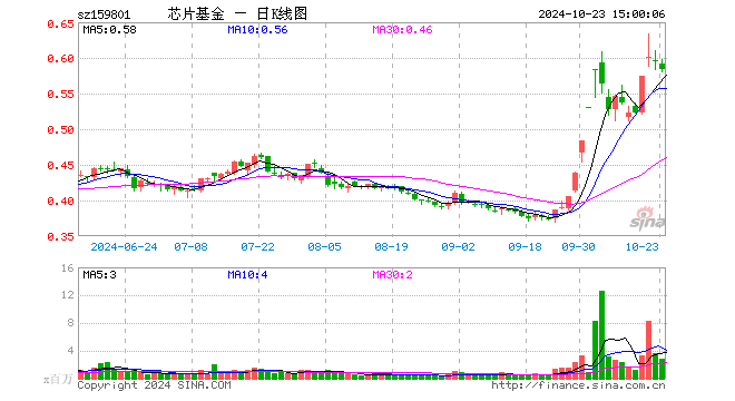 The chip ETF leader (159801) fell 1.85%, with a turnover of 167 million yuan