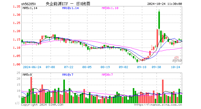 央企能源ETF（562850）跌0.35%，半日成交额766.78万元|能源ETF_新浪财经_新浪网