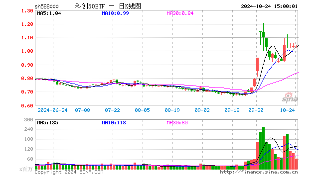 The Science and Technology Innovation 50 ETF (588000) fell 0.29%, with a turnover of 6.355 ...