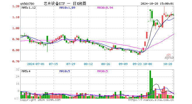 Chip Equipment ETF (560780) fell 0.53%, with a turnover of 2.7153 million yuan