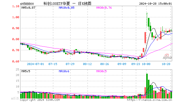 The STAR 100 ETF ChinaAMC (588800) rose 0.34%, with a turnover of 495 million yuan